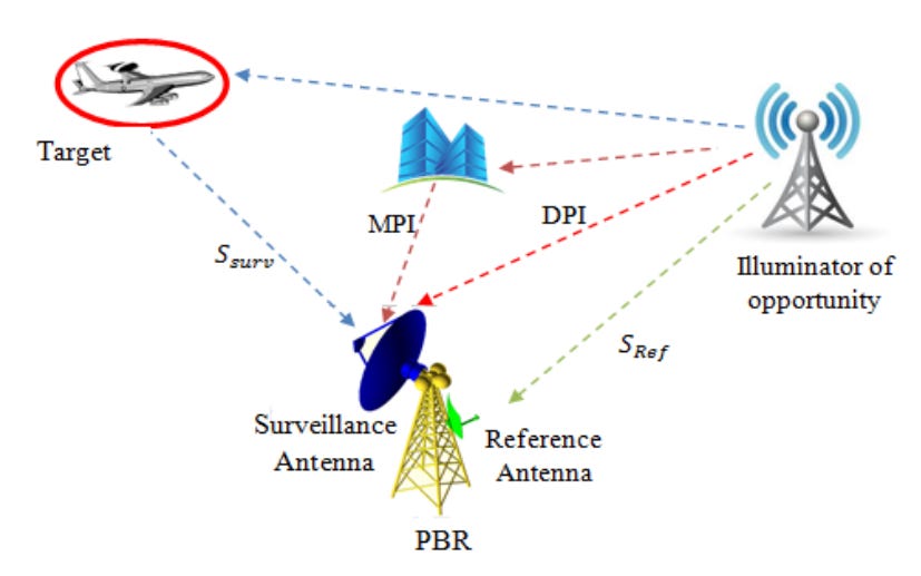 Passive Detection and China's Counter-Stealth Radar Capabilities