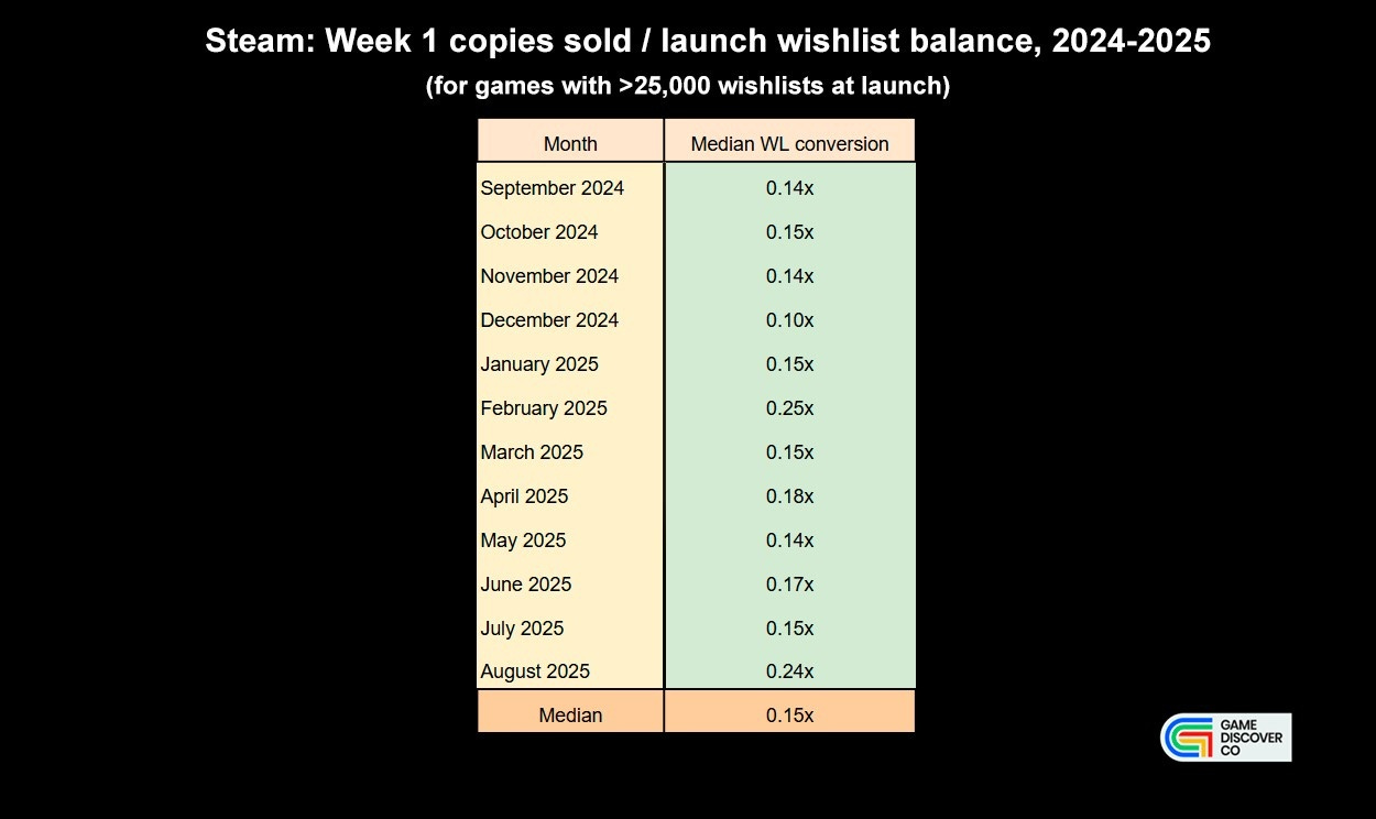 The state of Steam wishlist 'conversions': 2024-2025