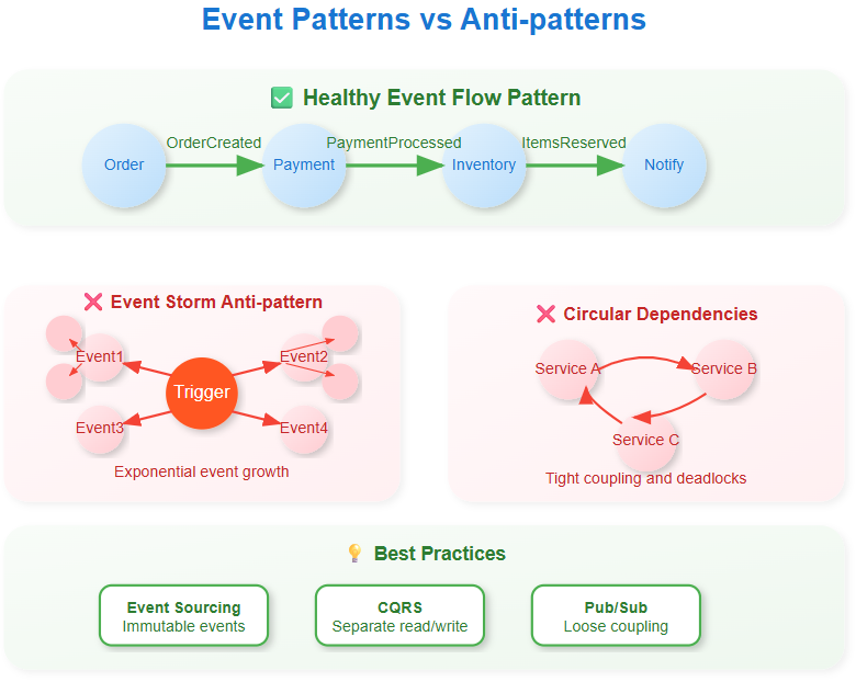 Event Driven Architectures Patterns And Anti Patterns