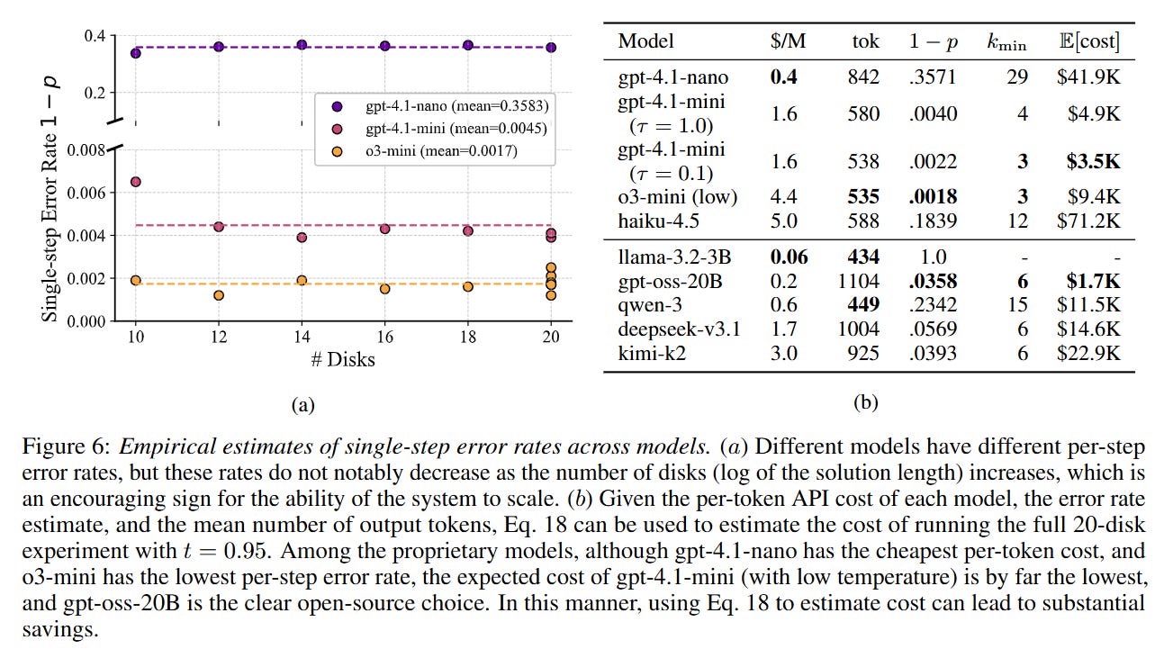 Solving a Million-Step LLM Task with Zero Errors - ArXivIQ