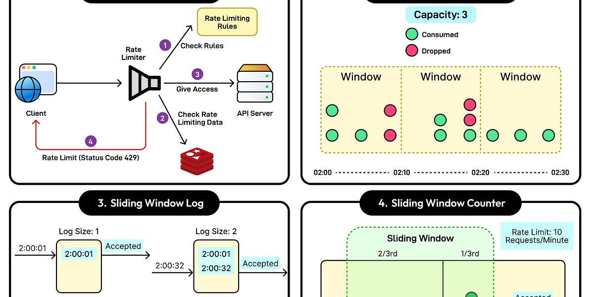 A Guide to Rate Limiting Strategies - ByteByteGo Newsletter