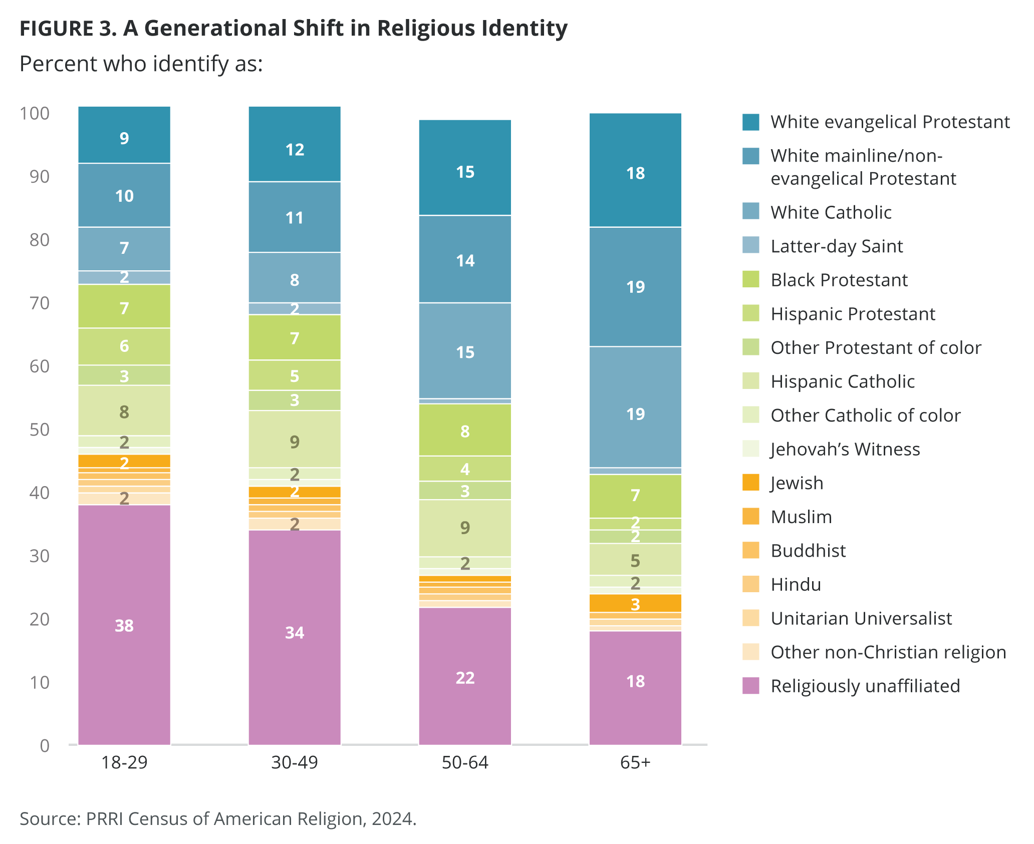 The 2024 PRRI Census of Religion - by Melissa Deckman