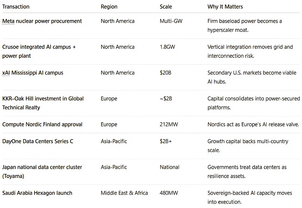 Meta’s Nuclear Pivot; KKR’s $2B Platform Bet; Saudi Arabia’s 480MW Launch