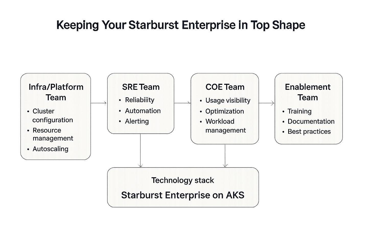 Running Starburst Enterprise: The Complete COE & Platform Playbook