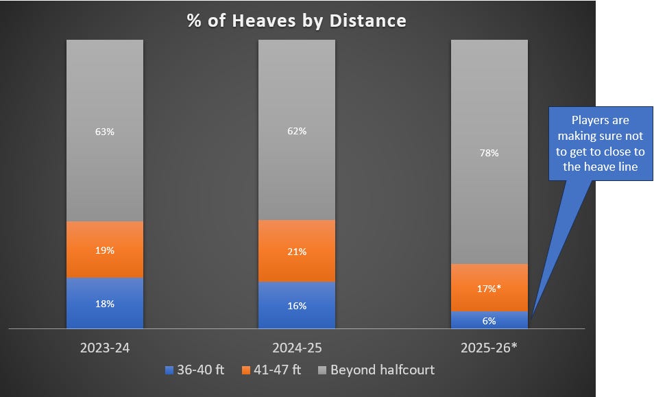Rewarding "cowards:" How many more heaves are we seeing?