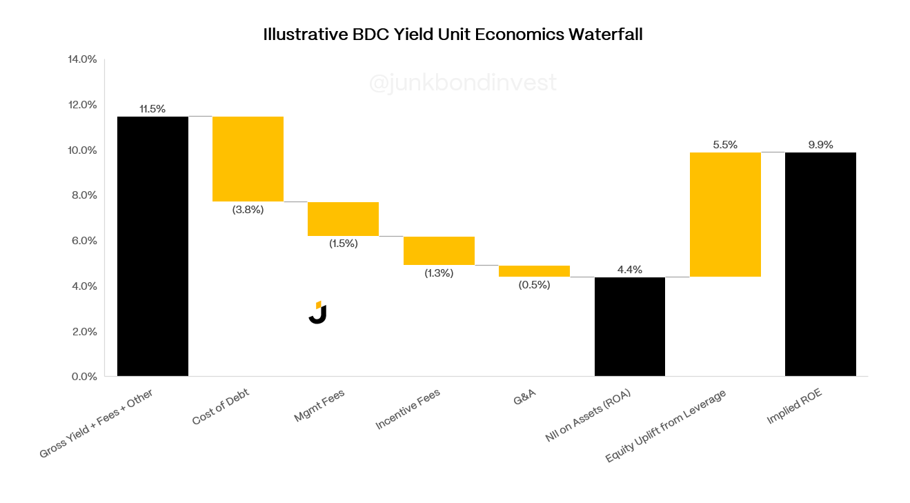 The BDC Primer (Part 1) - JunkBondInvestor