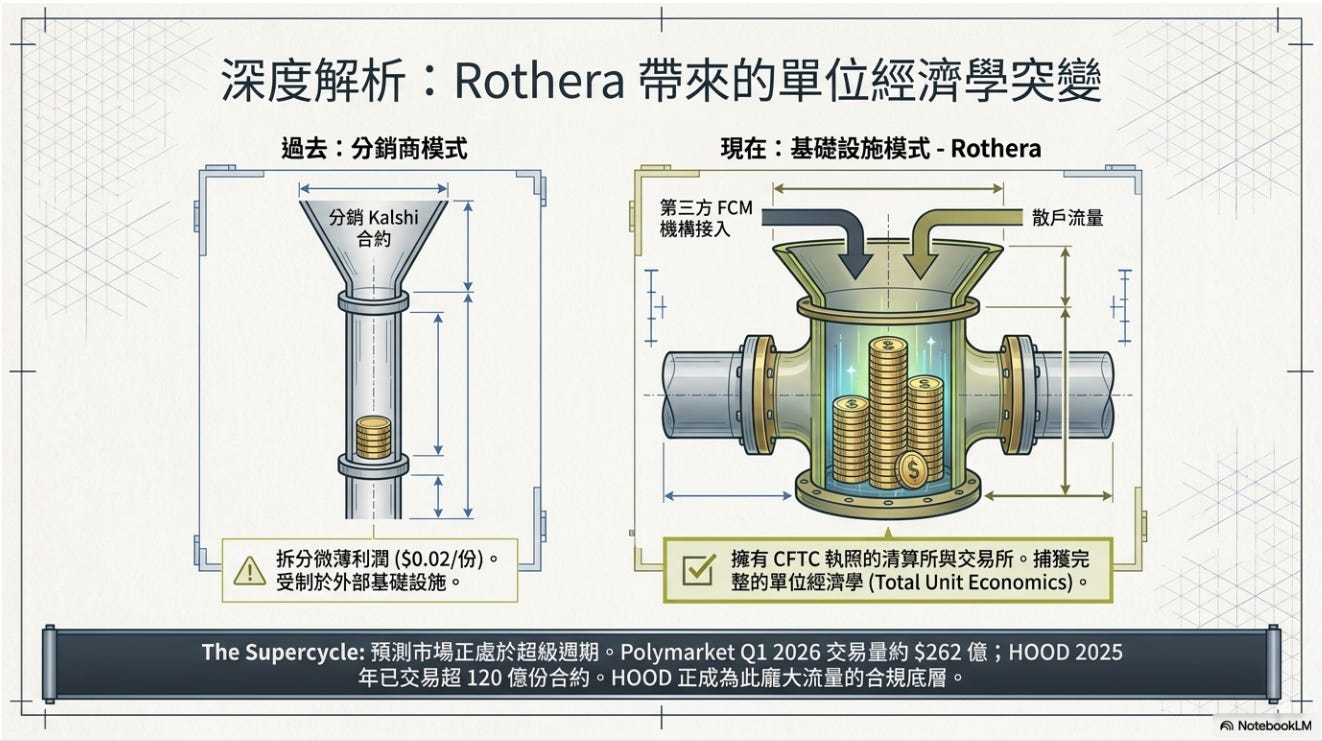 Robinhood (HOOD) - 我們畫樹 - 90s.pm.investing