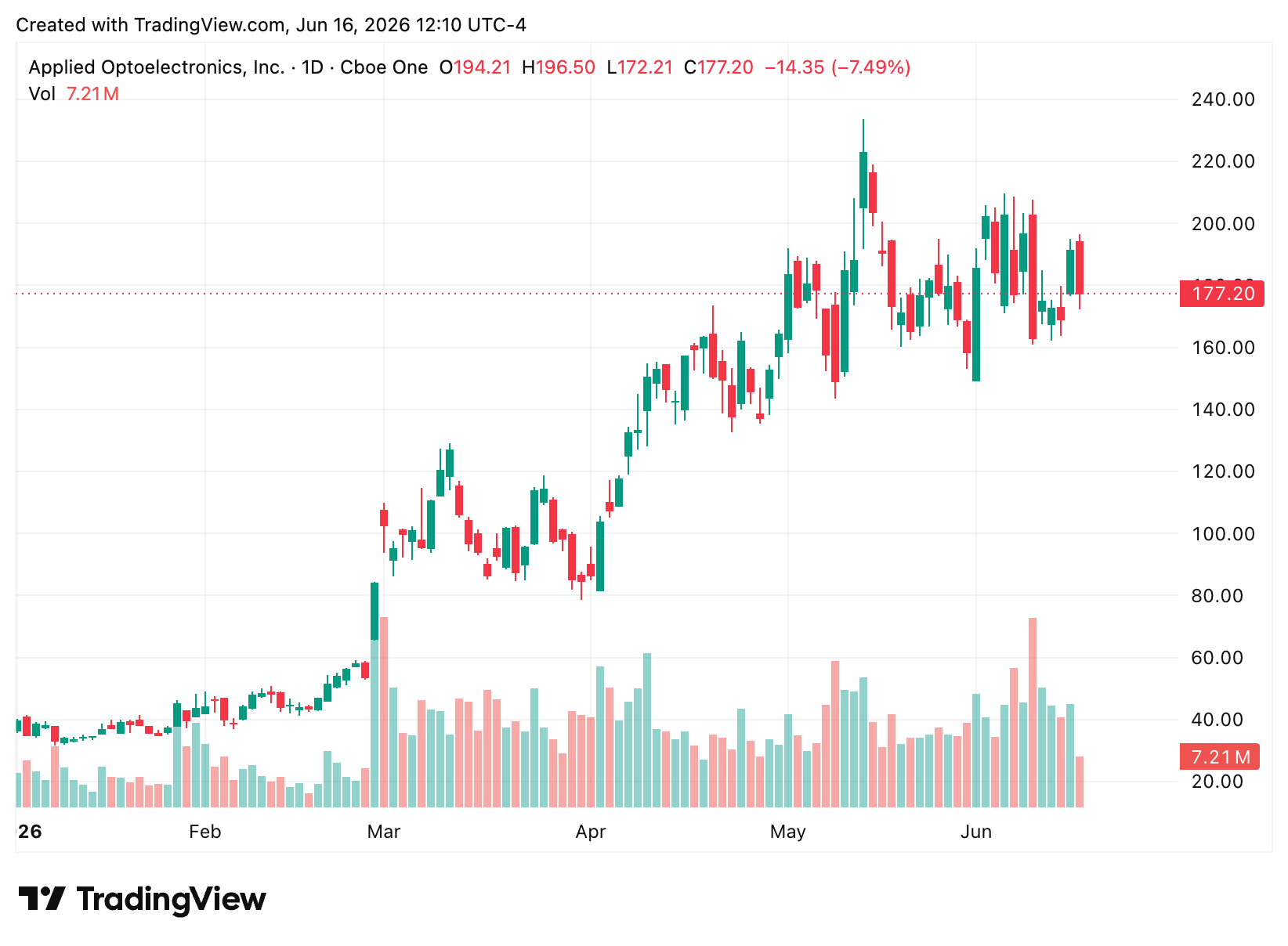 Five Insiders Bought Applied Optoelectronics at $22. It Just Hit $191.