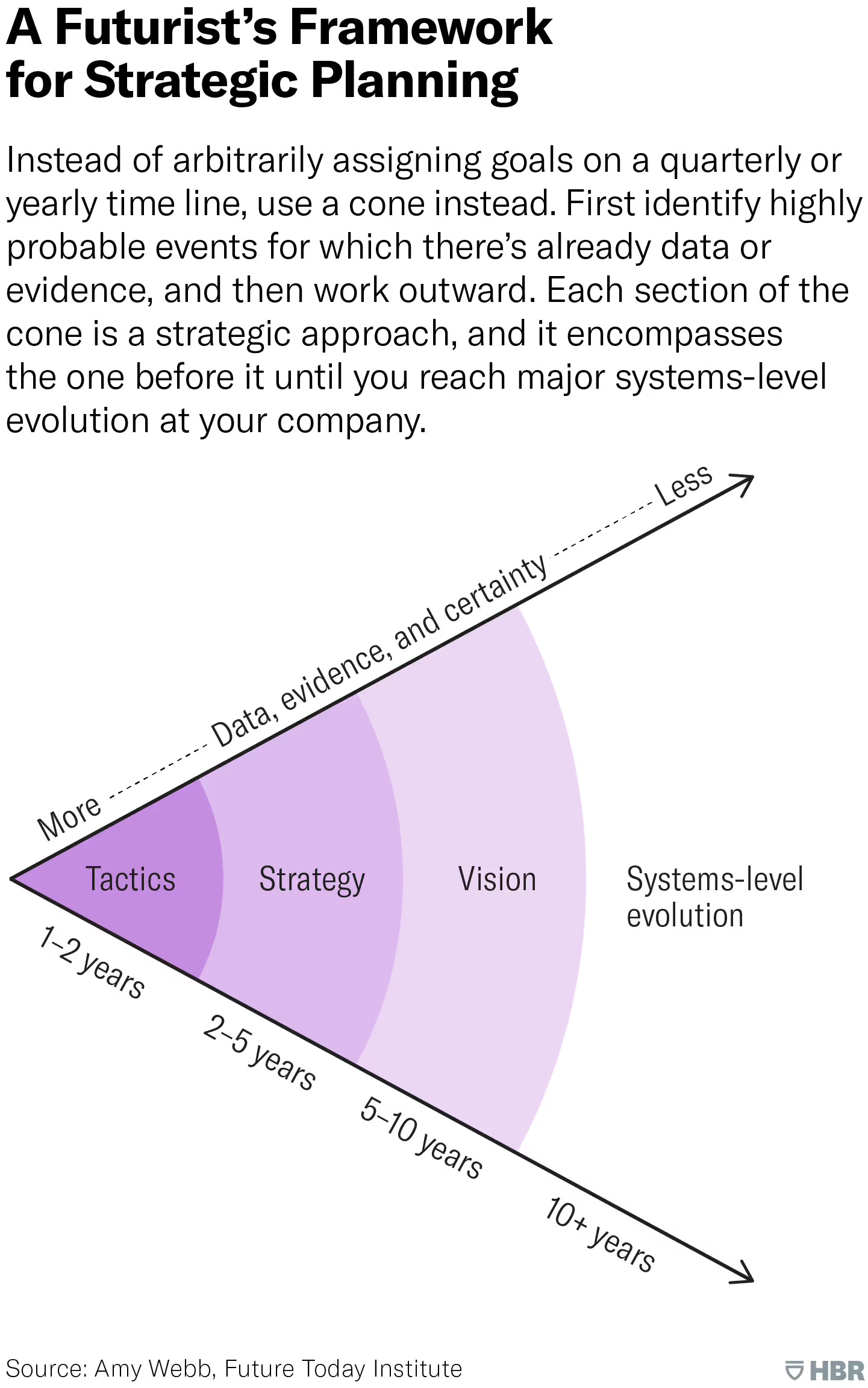Strategic Planning for Uncertain Futures - by Anna + Elise