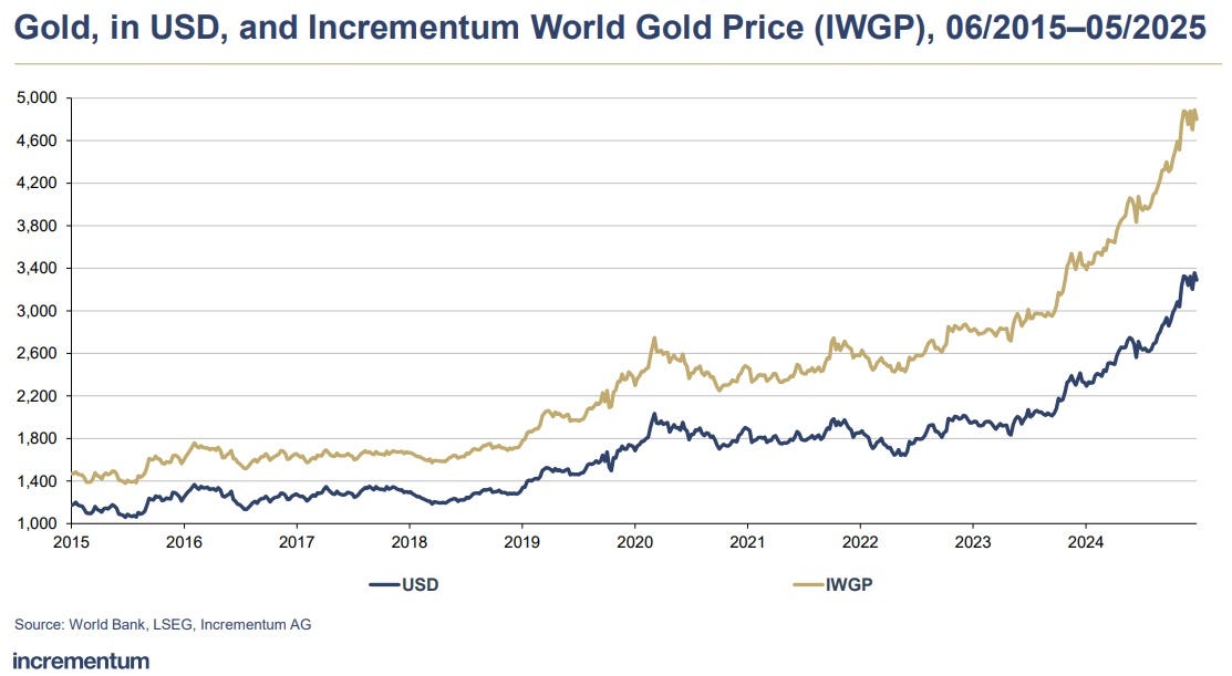 The End of the Fiat Currency Experiment, in Seven Charts