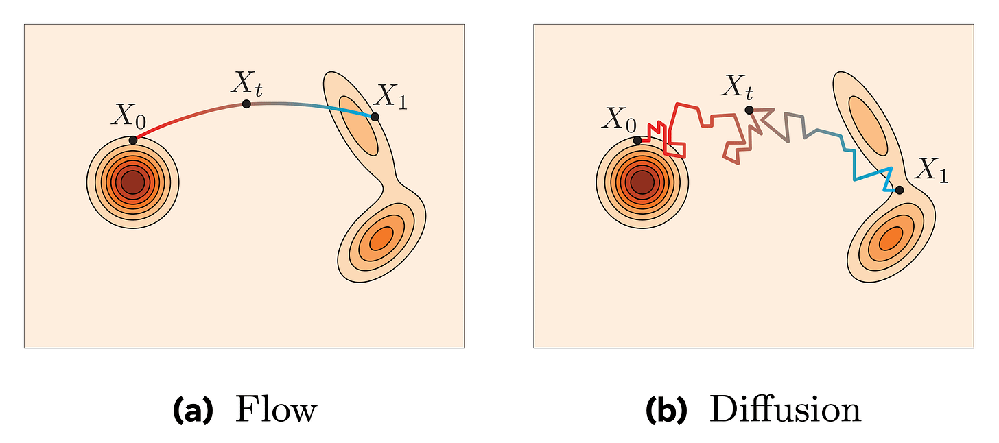 25. Flow Matching - by Massimiliano Viola