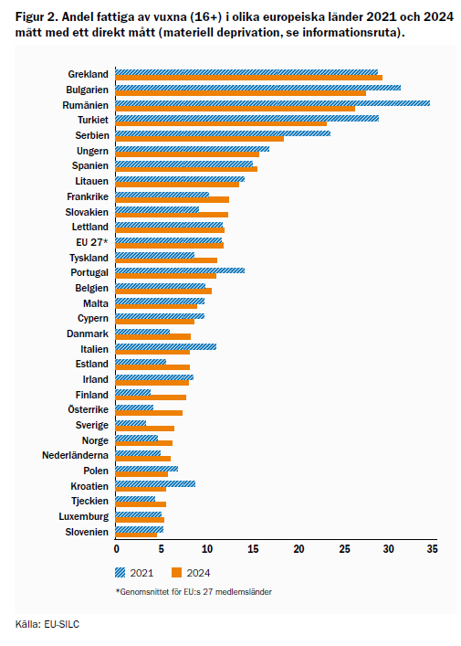 Is poverty decreasing or increasing in Sweden?