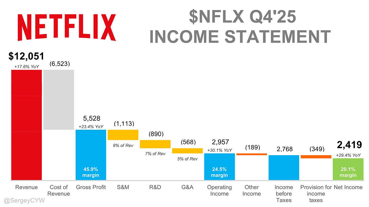 Comments - Netflix Q4 2025 Earnings Analysis - by Sergey