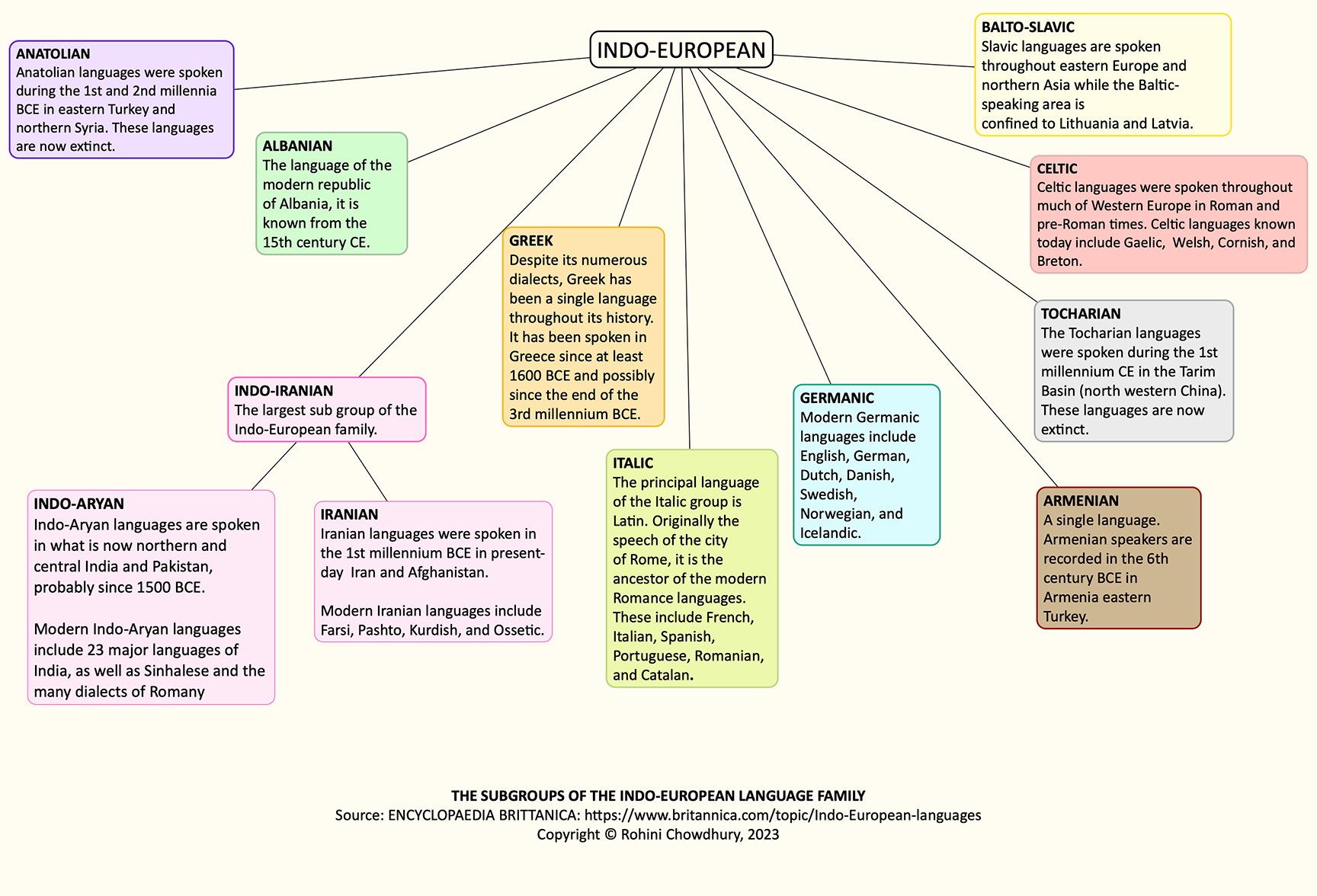 The Language Families of India, from 'Eaten by a Fish'