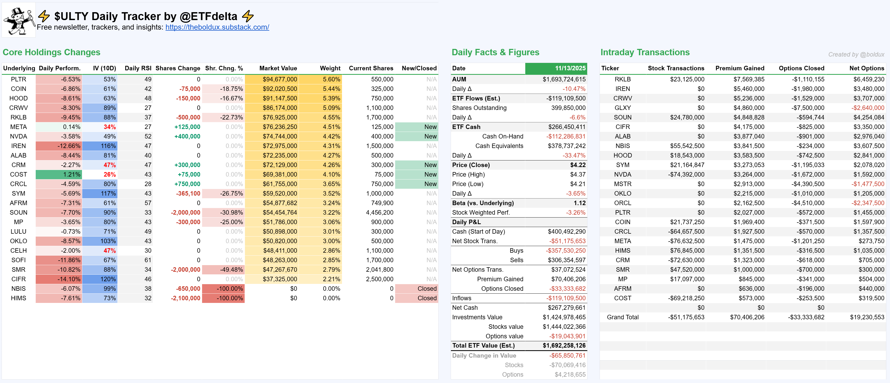 4 Mega Cap Stocks Added to ULTY - by Boldux - ETF Delta