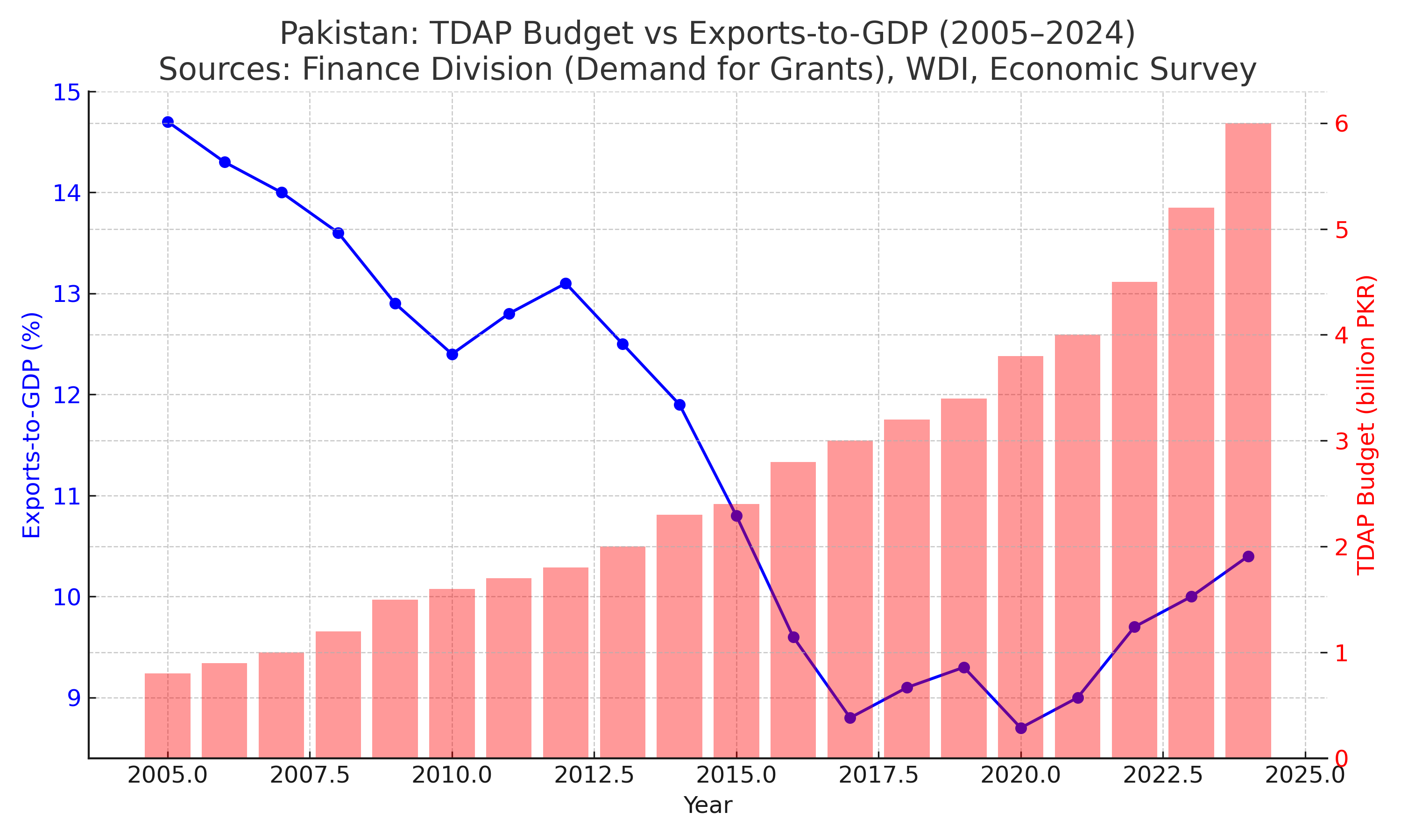 TDAP and the Mirage of Export Promotion