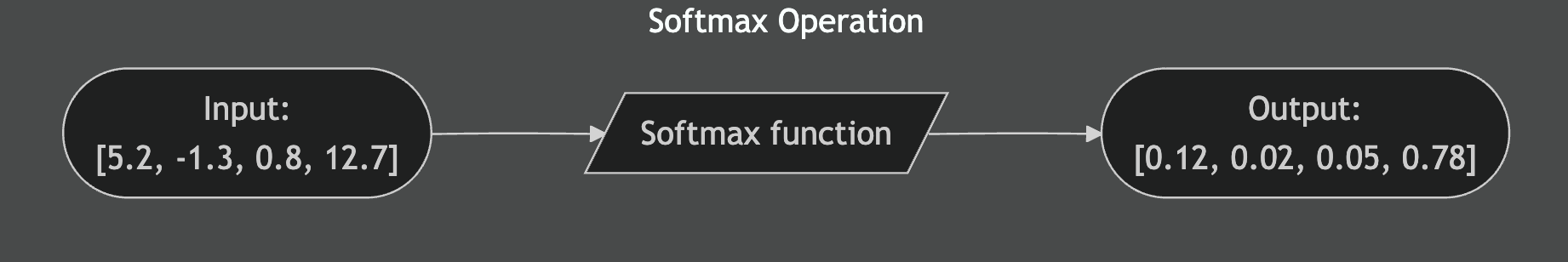 The Softmax Function in Neural Network Attention