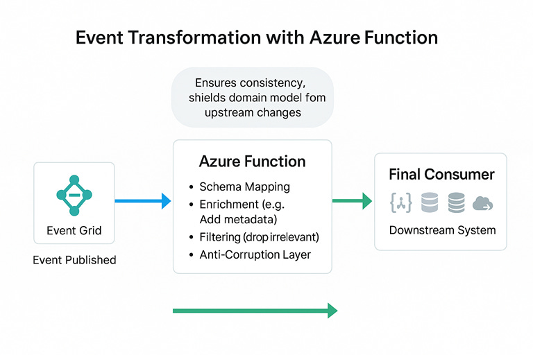 Azure Event Grid Deep Dive: Architecting Event-Driven Systems with ...