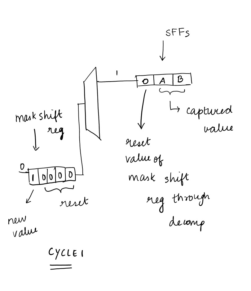 Embedded Deterministic Test (EDT) - Compressor and Controller