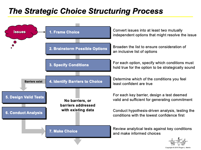 The Evolution of the Strategic Choice Structuring Process
