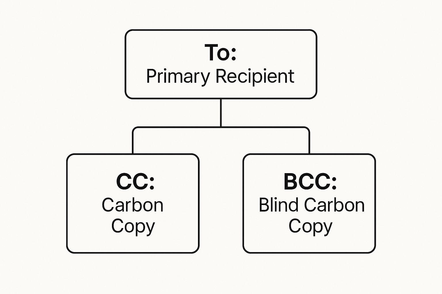 Mastering CC in an Email for Better Workflow and Automation