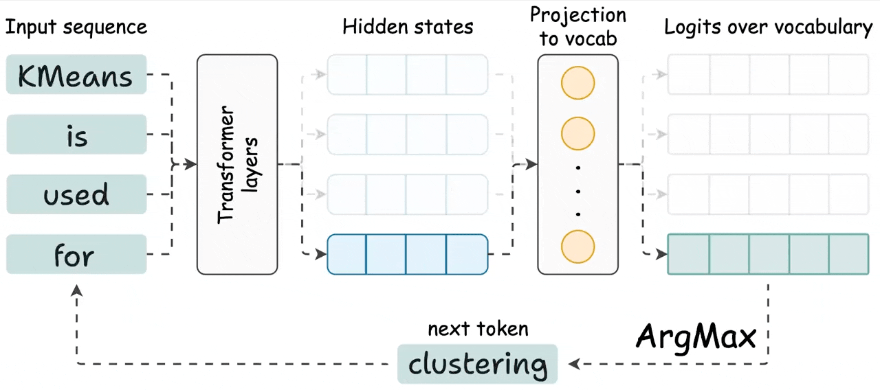 KV Caching in LLMs, Explained Visually. - by Avi Chawla