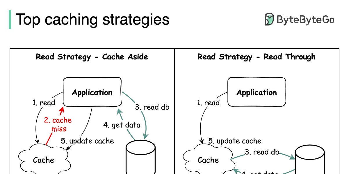 Different types of caching strategies - by Shashank Mishra