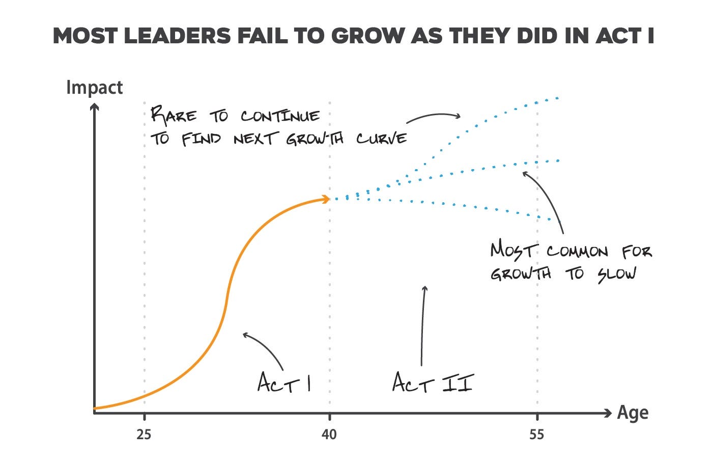Three crucial skills that leaders must develop to become executives