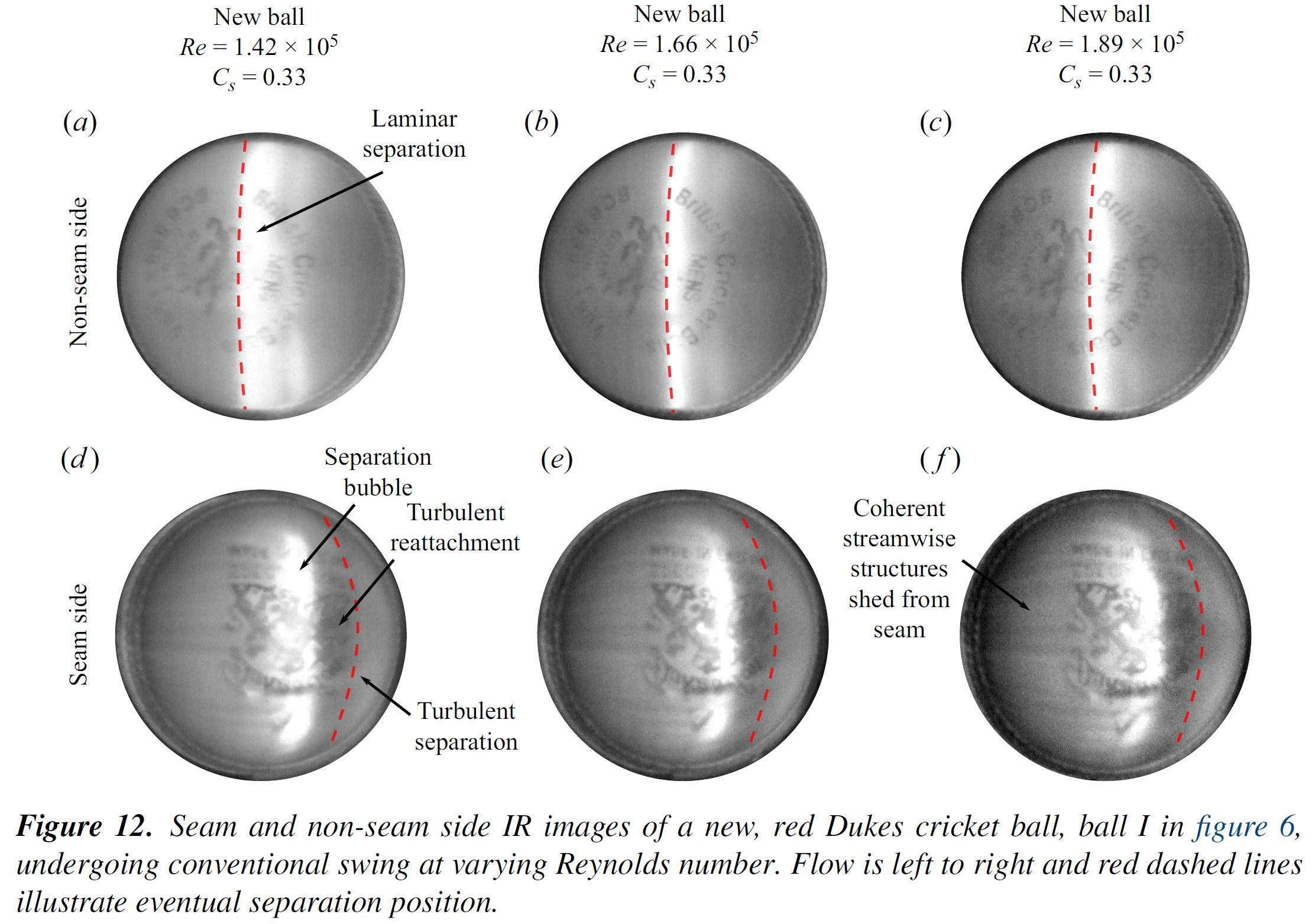 From the pitch to the lab and back: Making science work in cricket