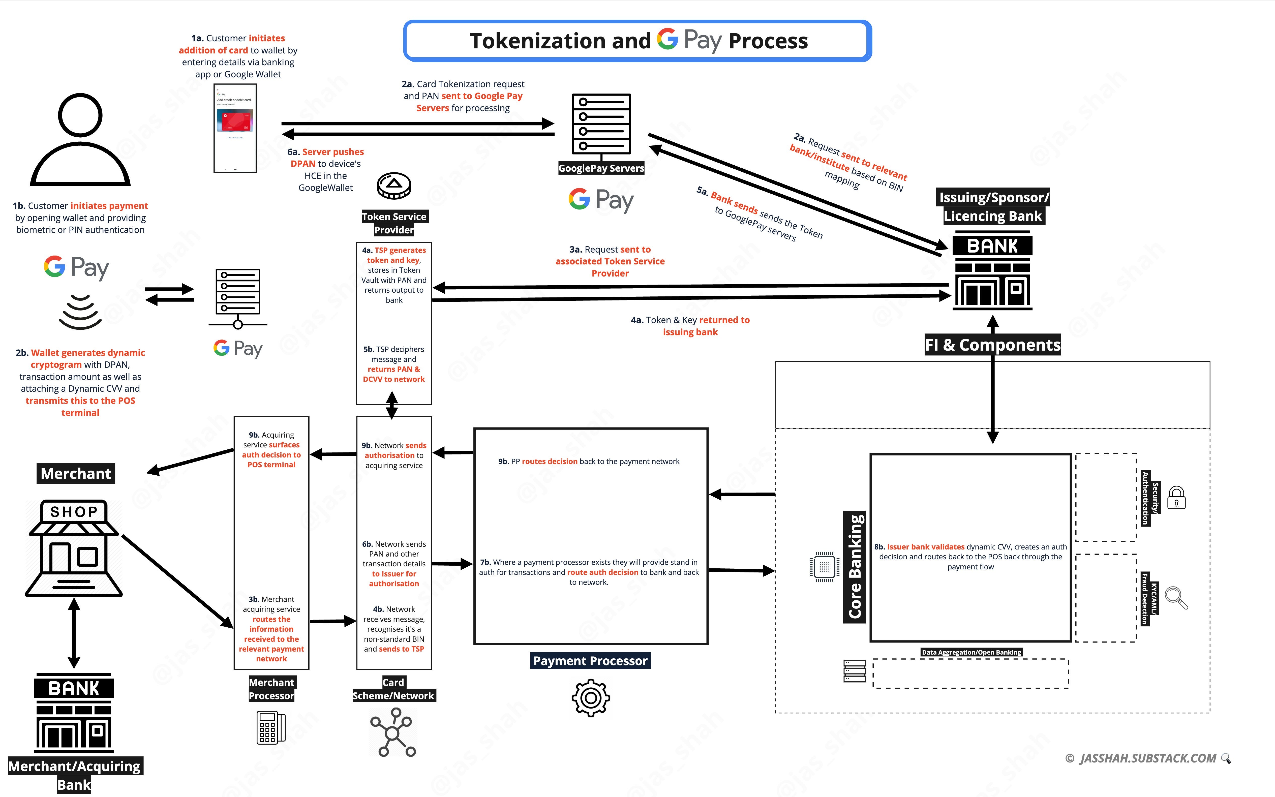 Under the Hood🛠 - How GooglePay works - by Jas Shah