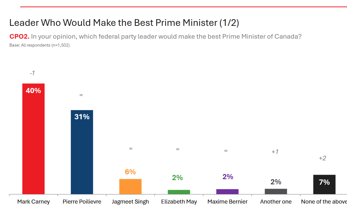 Final Léger Poll Points to Liberal Majority
