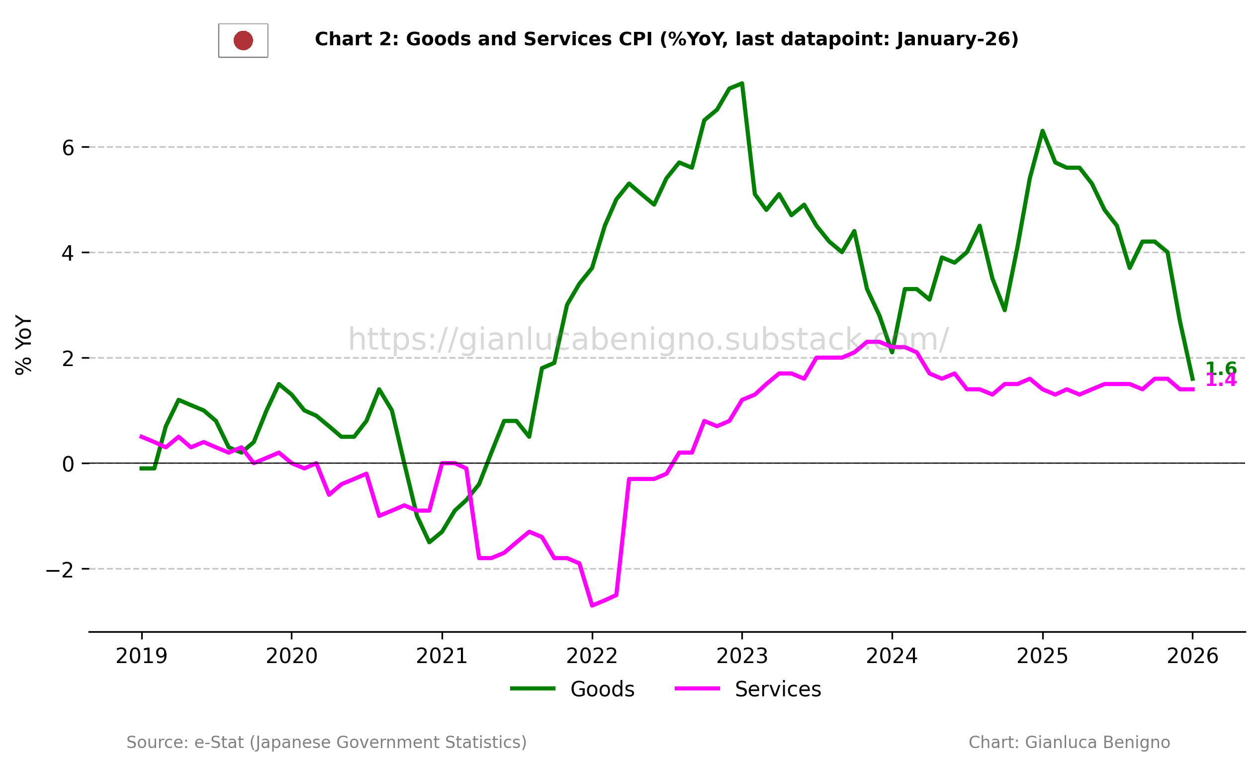 Japan January-26 CPI Inflation Report - by Gianluca Benigno