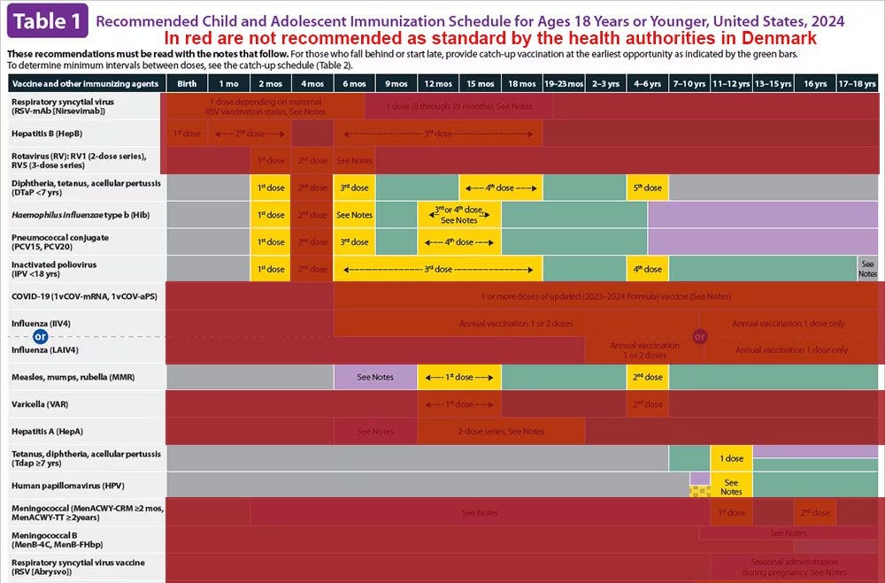 The Child Immunization Schedule in the US vs Denmark: Why is there such ...