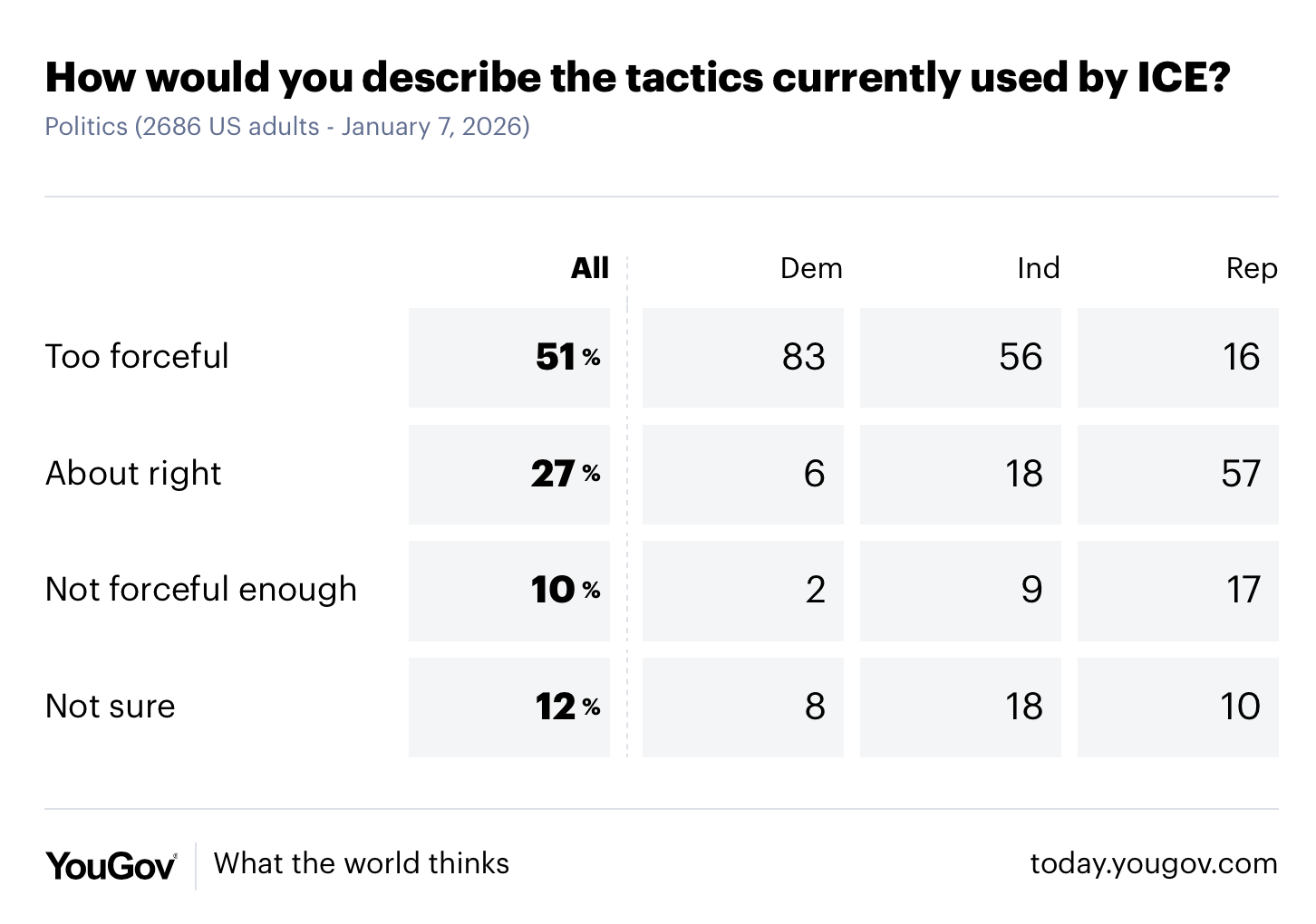 Support for abolishing ICE hits a a new high