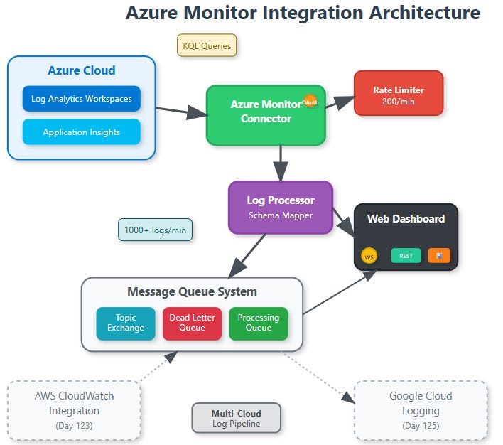 Day 124: Azure Monitor Integration - Building Your Multi-Cloud Log Pipeline