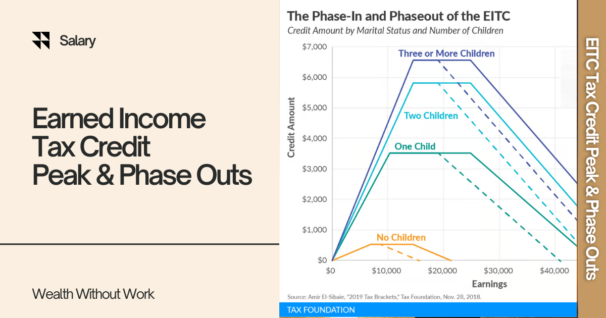 The Earned Income Tax Credit: Where It Peaks—and When It Phases Out
