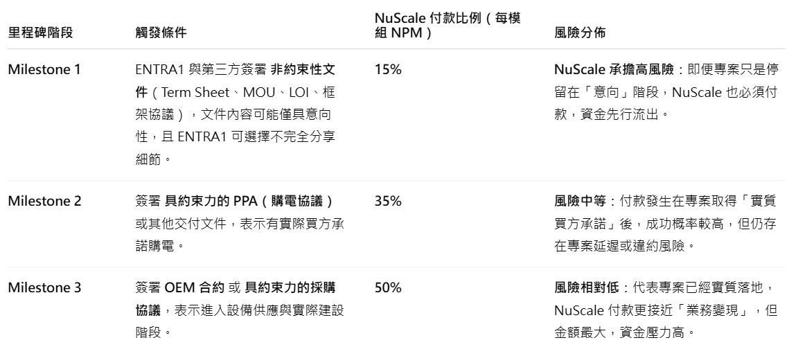 NuScale 突然簽到 6GW 核電百億訂單，是個陷阱嗎？ - by BASM - 看圖說故事