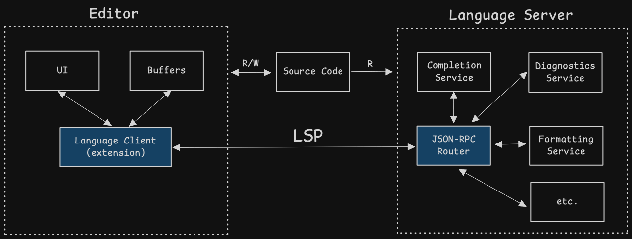 Understanding the Language Server Protocol