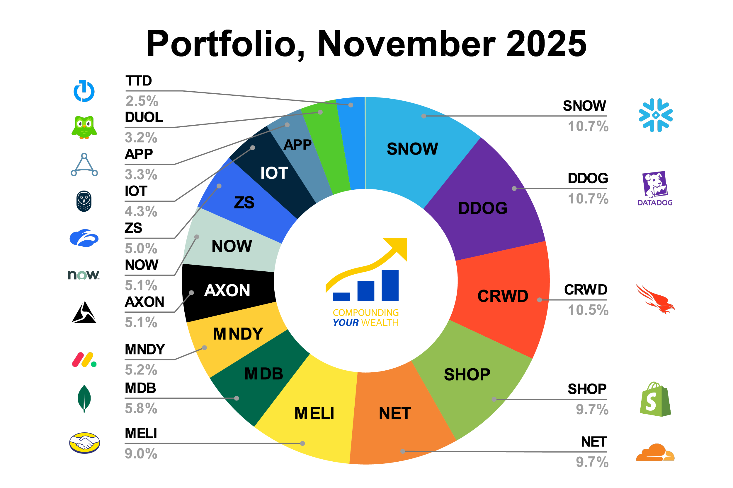 My Stock Portfolio Review, November 2025 - by Sergey