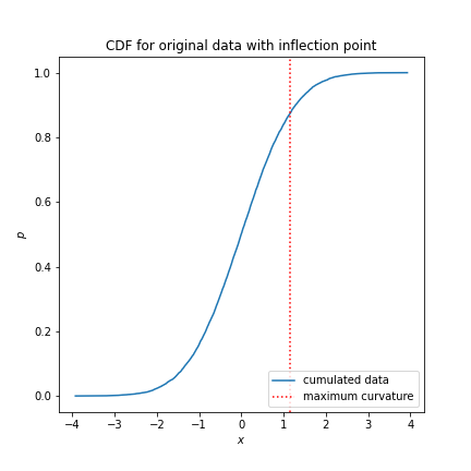 Detecting knee- / elbow points in a graph