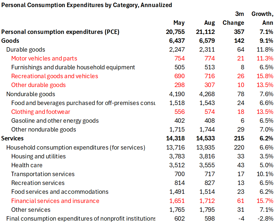 Breaking Down The Spending Surge - by Bob Elliott