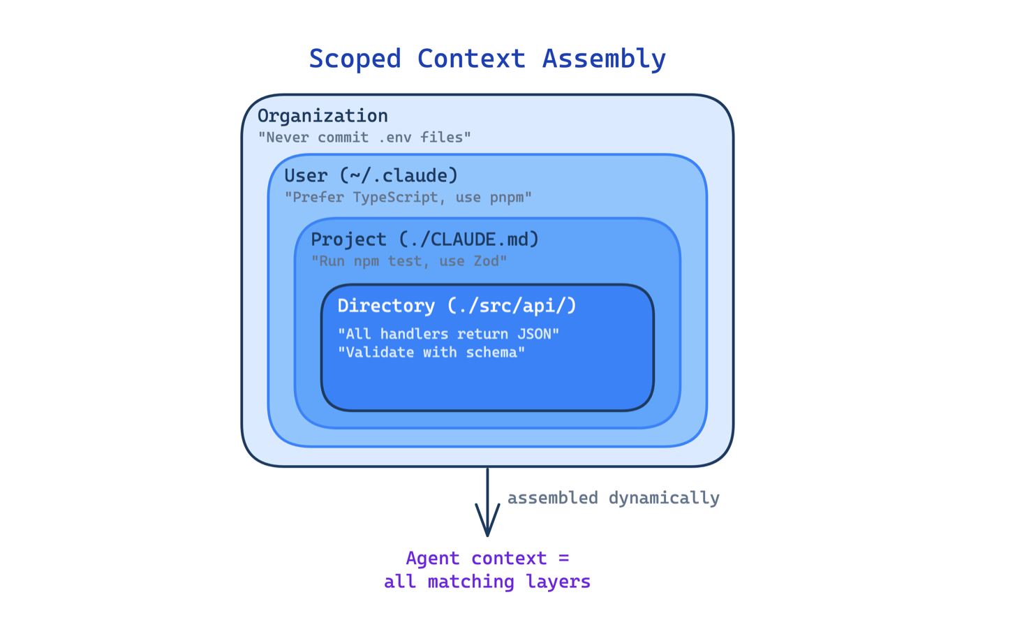 12 Agentic Harness Patterns from Claude Code