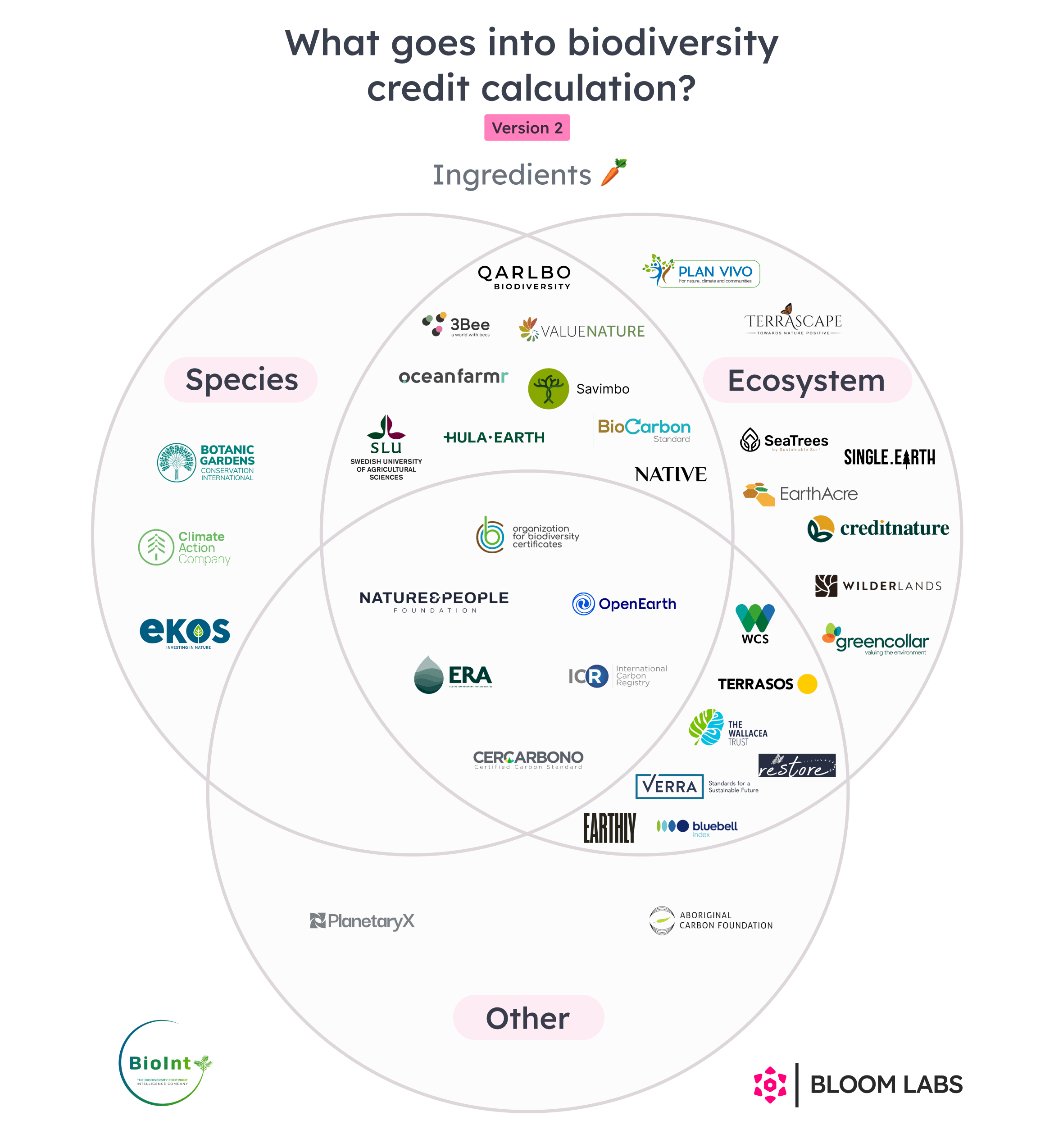 Biodiversity Credit Calculation Overview: Version 2