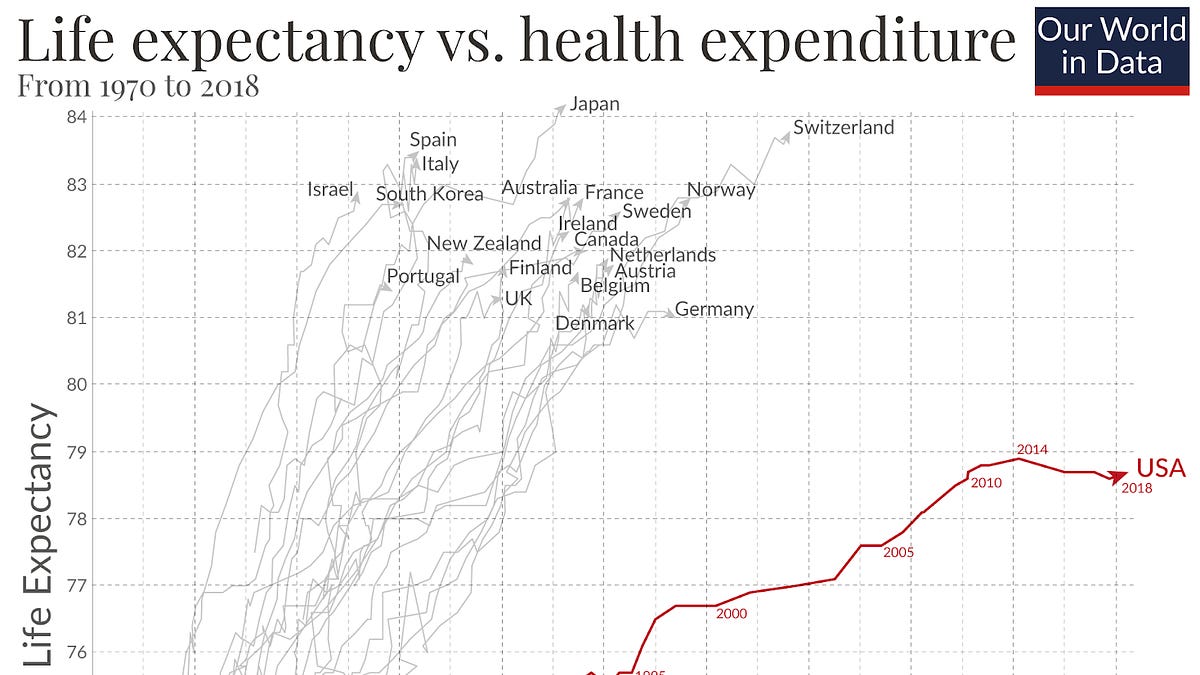 The low life expectancy of Americans is not just about deaths among ...