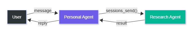 The Agent Loop and Skills: How OpenClaw Actually Thinks