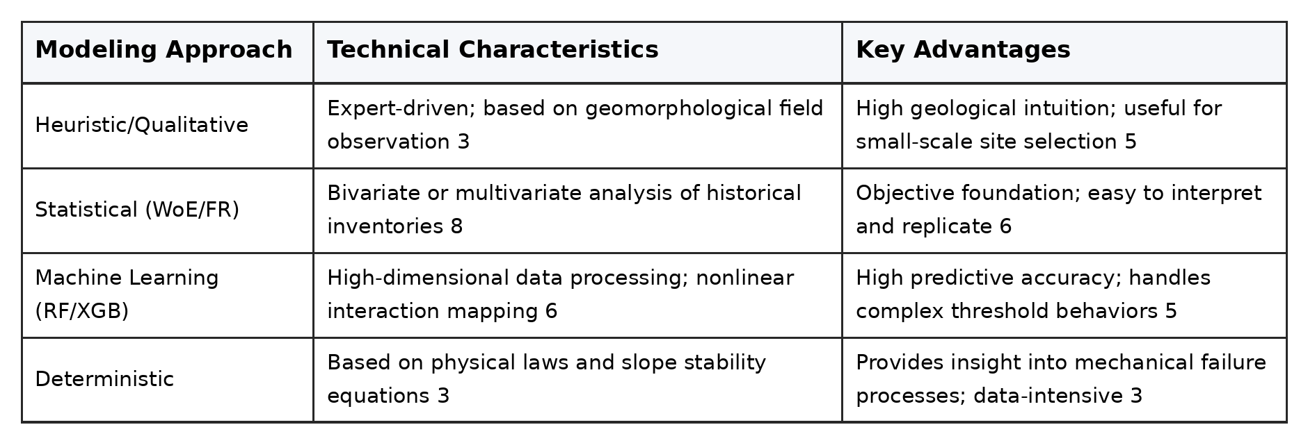 A Unified Susceptibility Framework: Bridging Geophysical Hazard ...