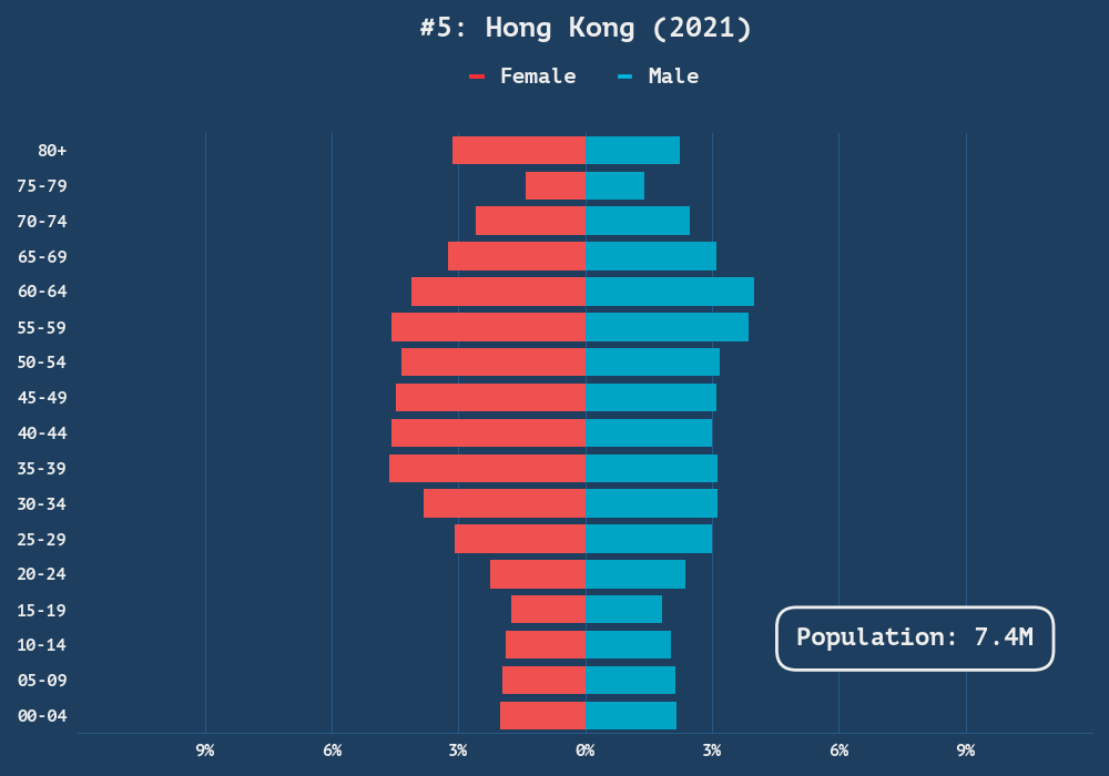 The World's Strangest Population Pyramids - by Oscar Leo