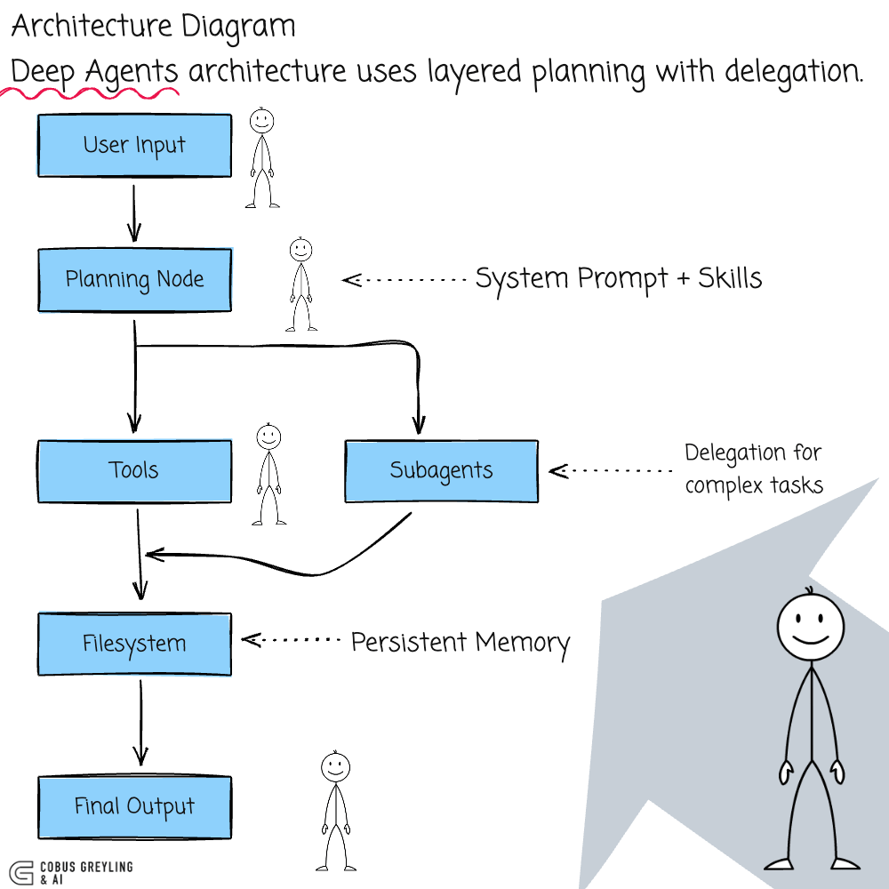 LangChain Deep Agents - A Meta-Toolkit for Building Long-Horizon AI Agents