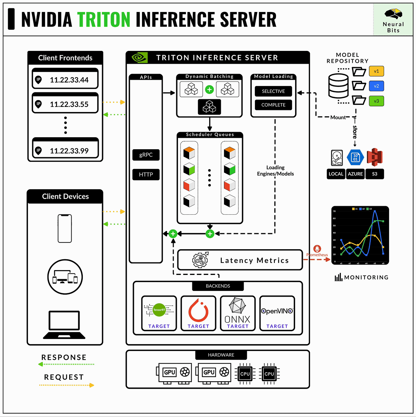 NVIDIA Triton Inference Server made simple.