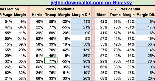 Richard Hanania on Substack: "In 5 out of 6 races last night, Democrats over performed. This ...